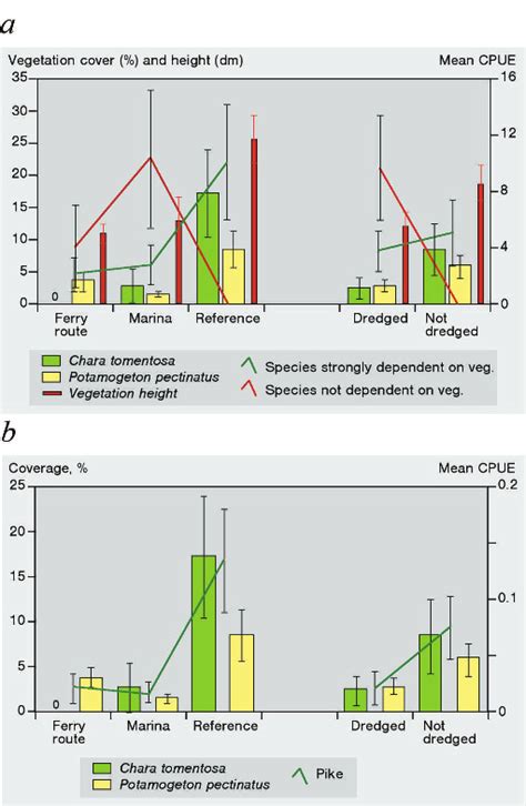 Mean Catch Per Unit Effort Cpue ± Sd Of Young Of The Year Y O Y Of Download Scientific
