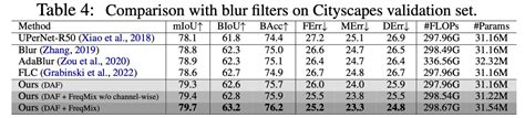 当语义分割遇见频率混叠 顶会iclr2024 When Sementic Segmentation Meets Frequency Aliasing 北京理工大学 知乎