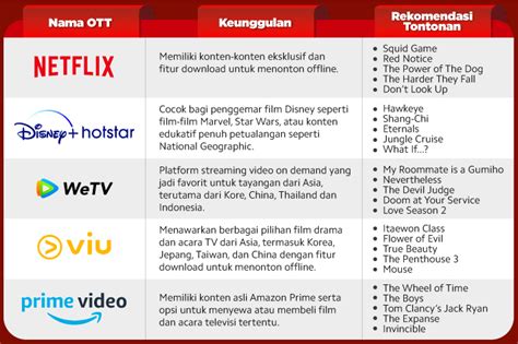 Langganan OTT Gratis Internet Cepat Harga Hemat, Mau? | Pricebook