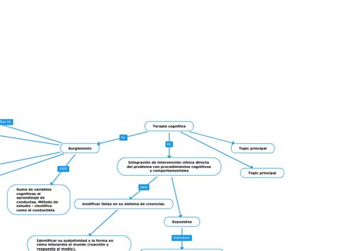 Terapia Cognitiva Mind Map