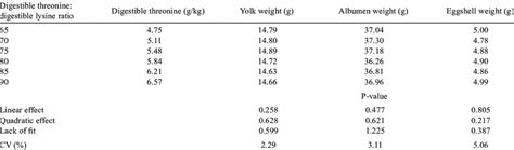 Yolk Weight Albumen Weight And Eggshell Weight According To