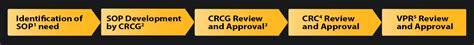 Clinical Research Sops Research Quality And Compliance The