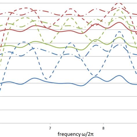Statistical Power Function Π σ 0 ω With Same Line Style As In Fig