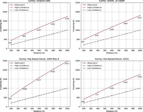 Results Of Ripleys K Function Analysis For Clustering At Different