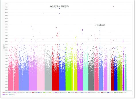 results of genome wide association analysis Àlog 10 p shown in