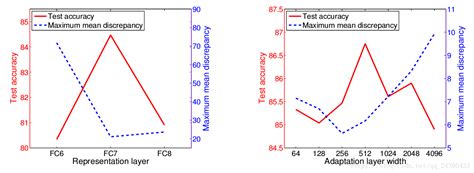 神奇的深度迁移学习ddc：deep Domain Confusion Maximizing For Domain Invariance
