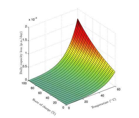 Eyring Acceleration Model For Predicting Calendar Ageing Of Lithium Ion