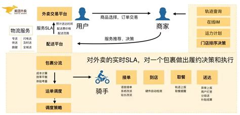 美团即时物流的分布式系统架构设计 知乎