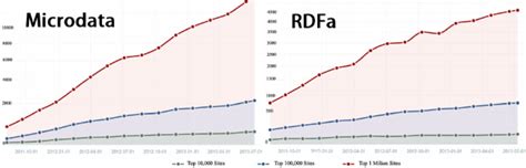 microdata and rdfa web usage trends over a historical time period on a