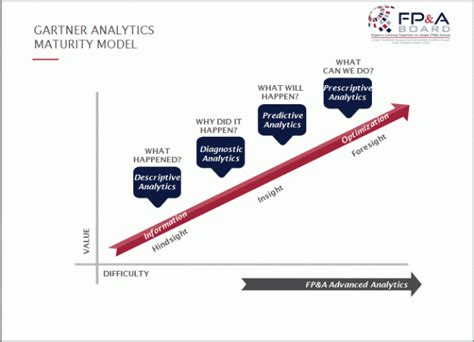 London Fpanda Board Fpanda Analytics Maturity Model Fpanda Trends London Fpanda Board Fpanda Analytics Maturity Model Fpanda Trends