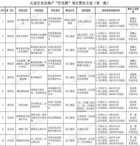 行业动态 石家庄全面提速烂尾楼项目整治 首批公开10个项目整治方案 万基集团 人居生活缔造者