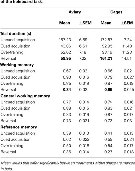 Mean And Standard Error Of The Mean ±sem Values For Trial Duration Download Table