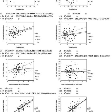 Results Of Univariate Linear Regression Analysis Of Total Bone Mineral Download Scientific