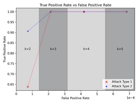 True Positive Rates And False Positive Rates For Type 1 And Type 2 Attacks Download