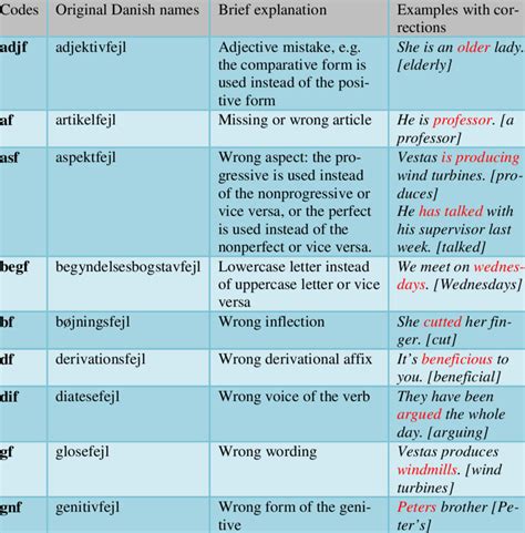 The Error Types Used In Production Of Written Texts Download Scientific Diagram