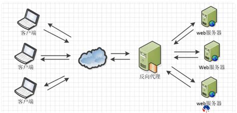 反向代理加速源站教程 阿里云开发者社区