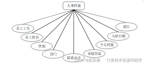 计算机毕业设计springboot基于vuejs的工资管理系统的设计与实现1y8uc9【附源码】springbootvue职工工资管理系统 Csdn博客