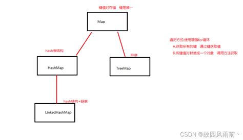 19map、泛型map的实现类实例化的时候也可以省略 内的类型实现泛型吗 Csdn博客 19map、泛型map的实现类实例化的时候也可以省略 内的类型实现泛型吗 Csdn博客
