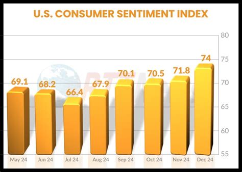 U S Consumer Sentiment Improves In Line With Preliminary Estimate In December