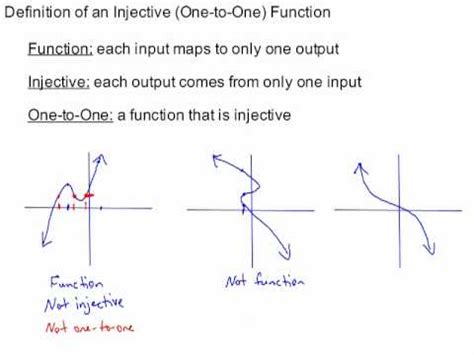 Definition of an Injective Function - YouTube