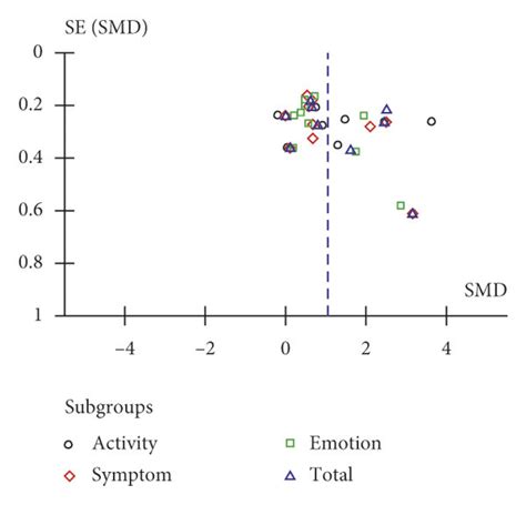 Funnel Plot Of The Meta Analysis Of The Data The Funnel Plot Of A
