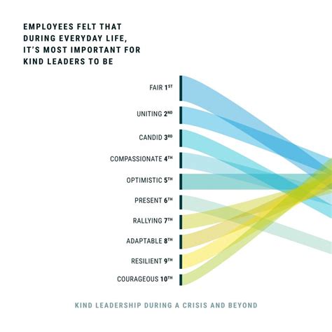 Kindnessrules On Linkedin Leadwithkindness