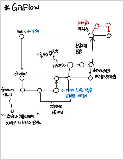 Git Git 브랜치 전략 Gitflow개념