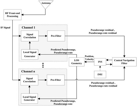 Performance Improvement Of Receivers Based On Ultra Tight Integration