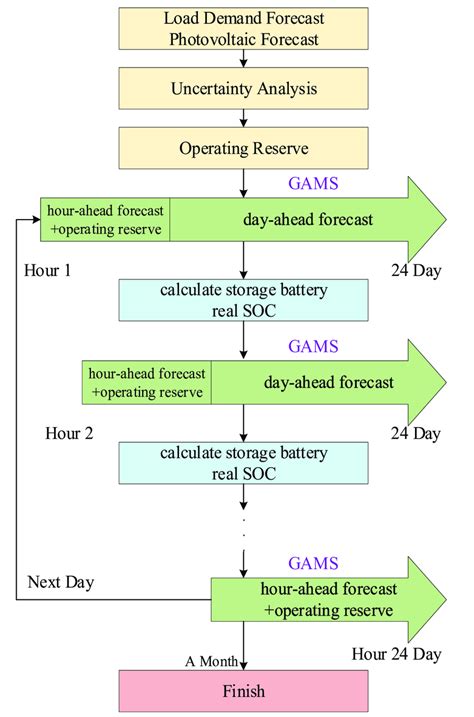 Flow Chart For Optimal Dispatching Of Smart Hybrid Energy System Via