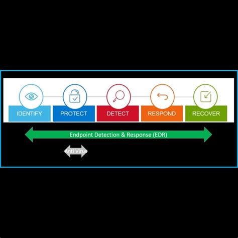Cybersecurity Edr Incidentresponse Infosec Threatdetection Vaishali Shishodia