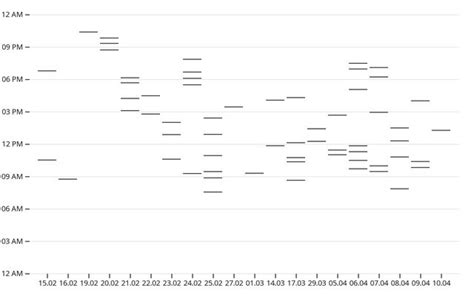 Plot Display Events Using Rect Mark Community Help The Observable