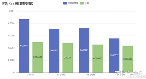 Python高效试用17 两个字符串组成一个新的字符串和两个字符串组成元组作为key哪个更高效 知乎
