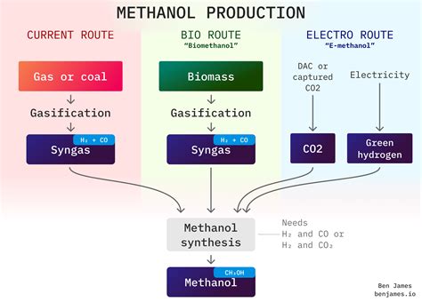Wtf Are Ethanol And Methanol Anyway