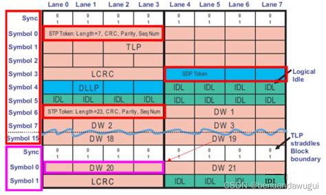 Pcie专题学习——41（物理层数据流解析）gen1 Gen2 Gen3 时钟幅值 Csdn博客