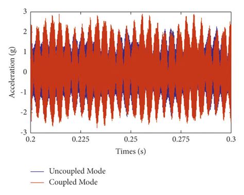 Influences Of Housing Elasticity On The Mass Point Bending Vibration