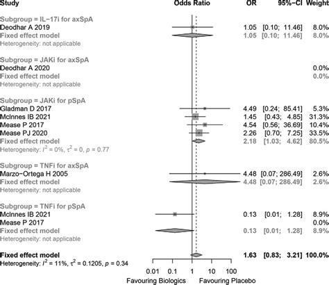 Forest Plot Of Meta Analyses Comparing Biologics Vs Placebo For Risk
