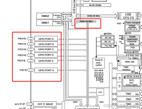 【10天基于stm32f401ret6智能锁项目实战第2天】（分别用库函数和寄存器点灯） Csdn博客