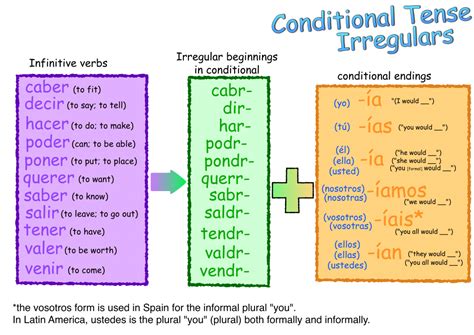 Conditional Irregulars Learning Spanish Spanish New Words