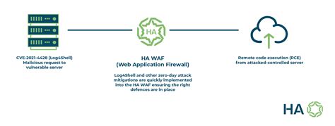 Log4shell Mitigation Urgent Action Required To Avoid Threat