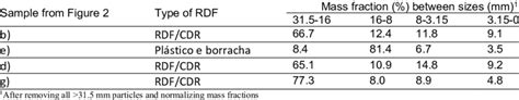 Size Distribution Obtained From Sieve Analysis Of Rdf Download