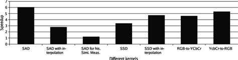 Speedup Of The MMX SSE Over C Implementation For Different Kernels On