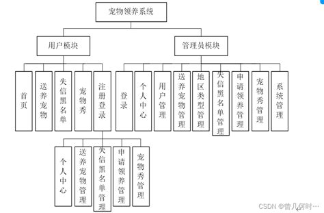 基于ssm的宠物领养系统的设计与实现基于ssm的宠物寄养管理系统的设计与实现 Csdn博客
