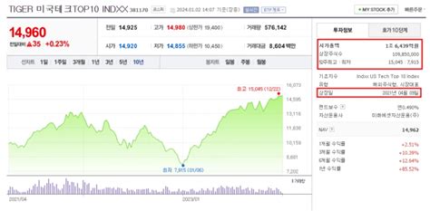 Tiger 미국 테크 Top 10과 Kodex 미국 Fang 플러스 비교 운용 수수료 보유 종목 환헷지