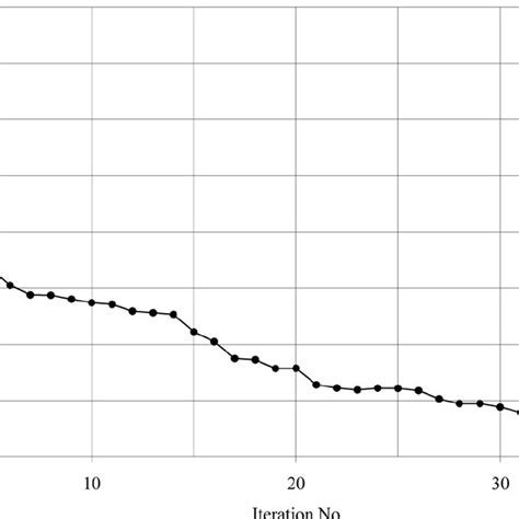 Reduction Of The Loss Function With Iterations Download Scientific