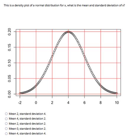 Solved This Is A Density Plot Of A Normal Distribution For Chegg