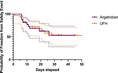 Anticoagulation With Argatroban Using Hemoclot™ Targets Is Safe And Effective In Cards Patients