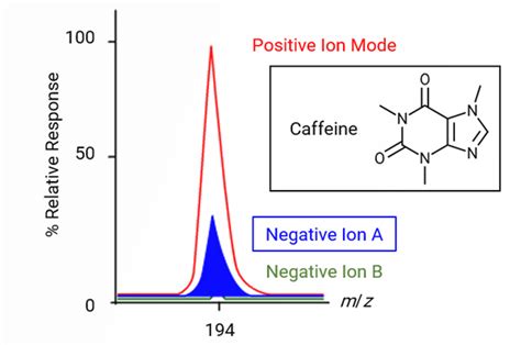 Atmospheric Pressure Chemical Ionization Apci Technique Chromacademy