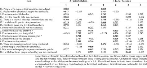 EFA Factor Loadings And Fit Criteria For ESS A With The 3 Factor Download Scientific Diagram