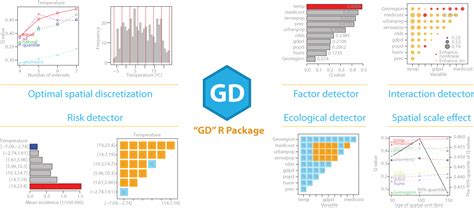 Geodetector Model And Gd” R Package Q And A