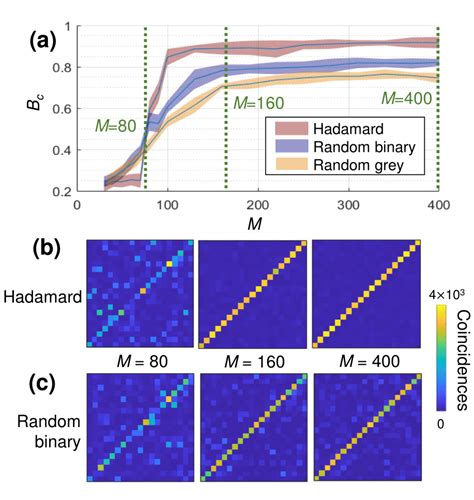 Bayesian Reconstruction A Number Of Measurement Convergence Overlap